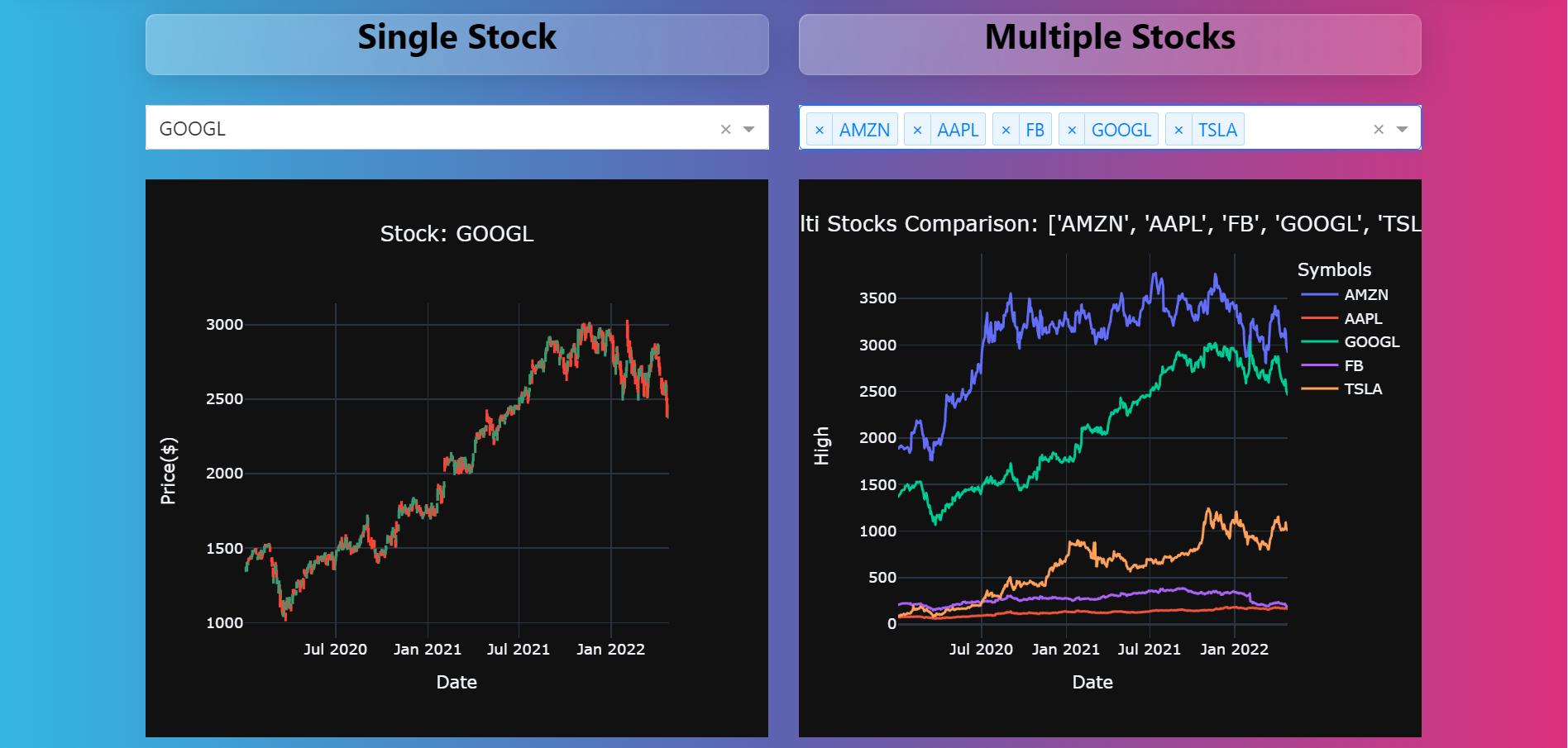 GitHub - santos-k/Stock-Analysis-Dashboard: Stock price analysis ...
