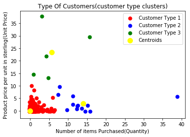 GitHub - Balakishan77/Clustering-of-Customers-Based-on-their-purchasing ...
