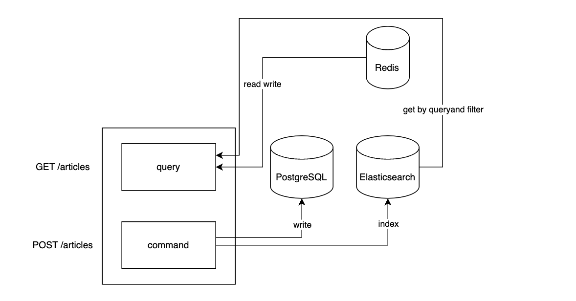 GitHub - alfiankan/go-cqrs-blog: go-cqrs-blog
