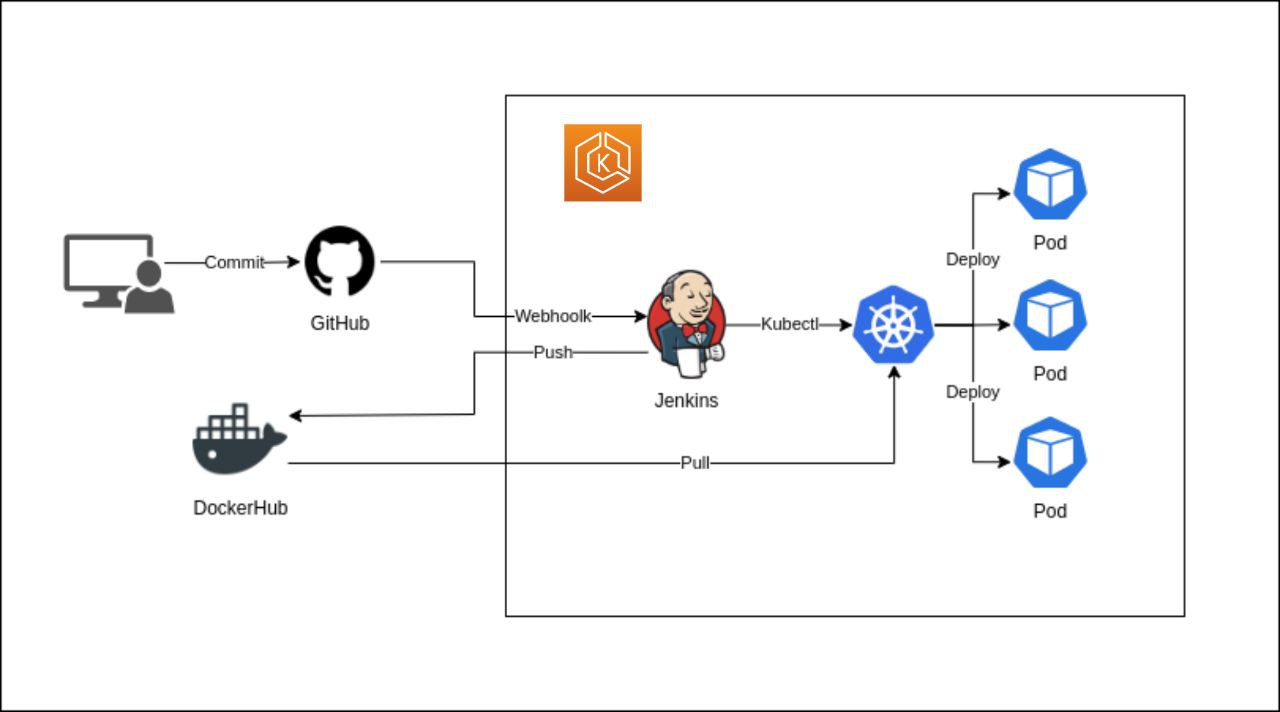 Github Mustafa Essam223 Infra Repo Deployment Of Backend Application On Kubernetes Cluster On