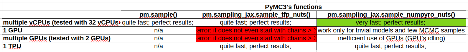Inefficient use of pmap in jax numpyro sampler? · Issue #4288 · pymc-devs/pymc · GitHub