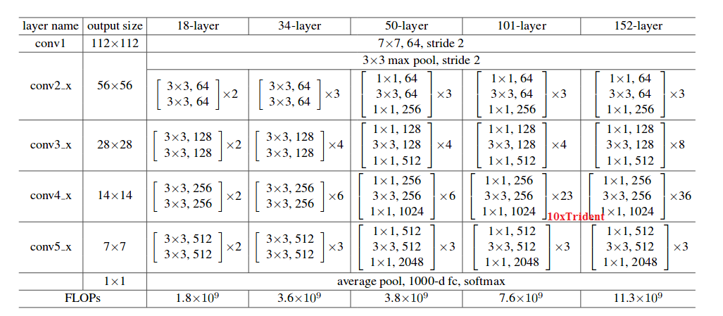 Which residual blocks are optimal to replace? · Issue #118 · tusen-ai/simpledet · GitHub