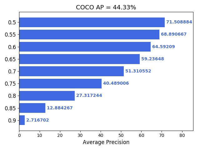 Which model can I use to get AP=44.33% and AP50=71.50% on MS COCO test ...