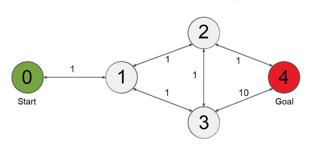 Github Arnaviyerd Star Lite An Implementation Of The D Lite Algorithm Along With A 