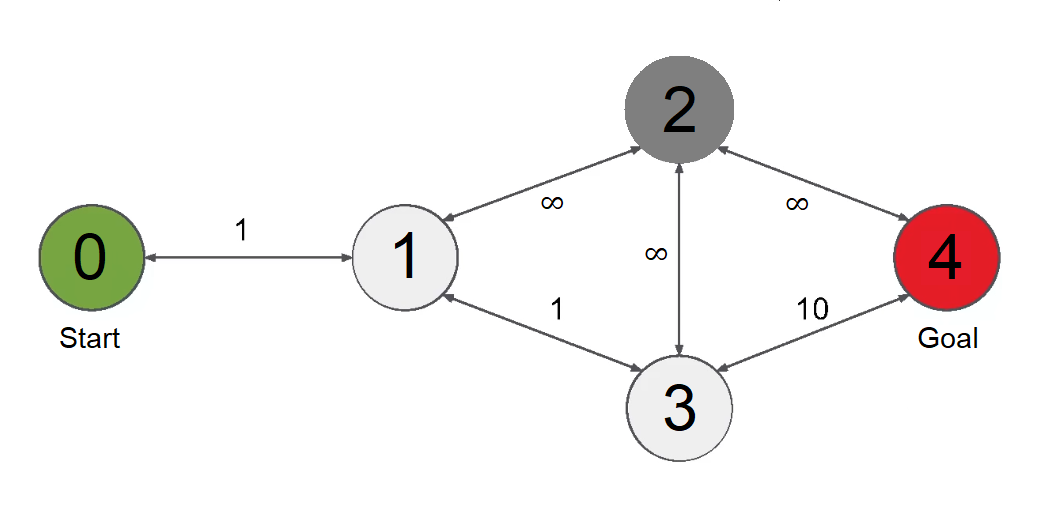 GitHub - ArnavIyer/D-Star-Lite: An implementation of the D* Lite algorithm along with a ...