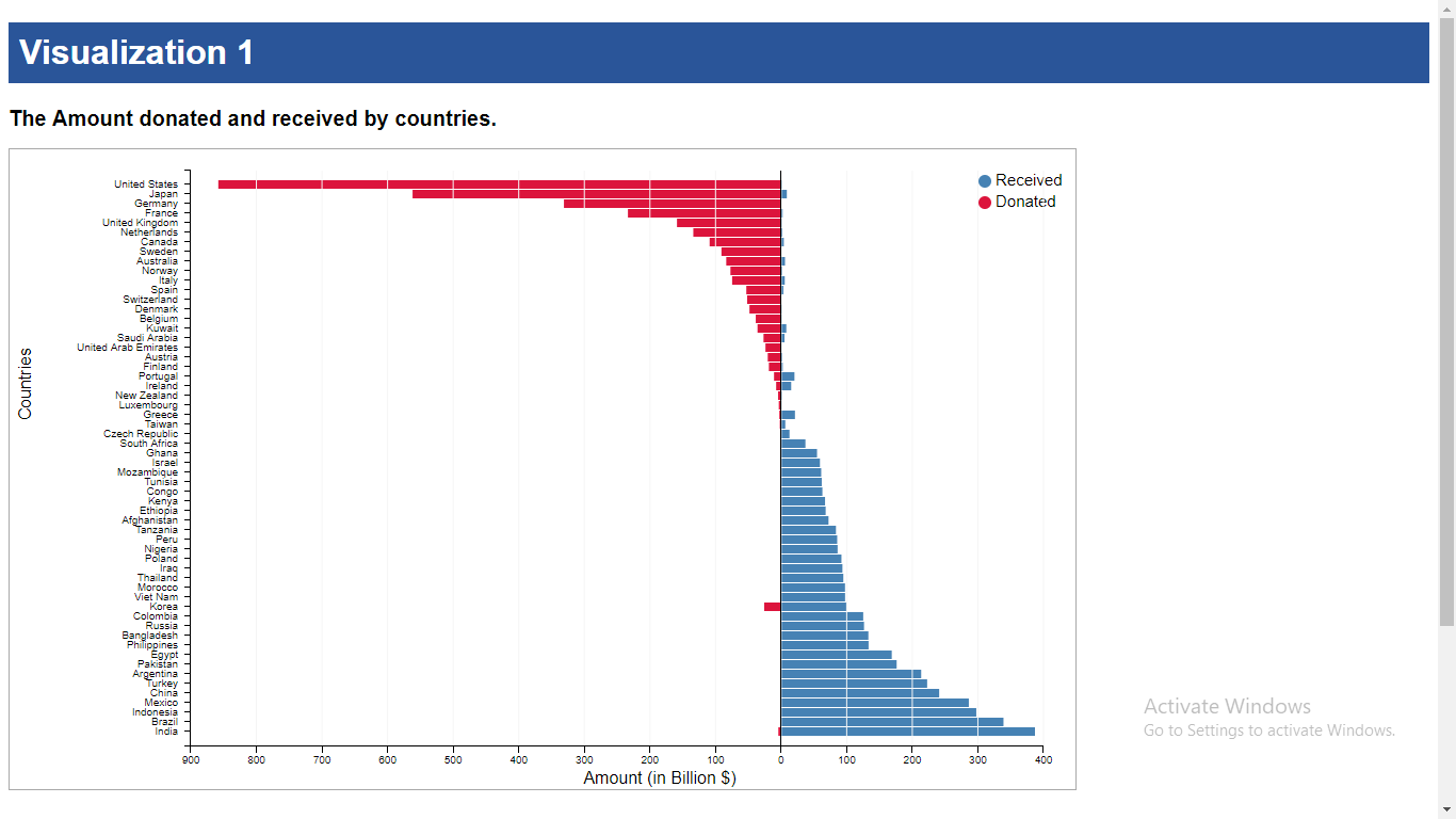 GitHub - rohanvartak1996/D3-visualization-Aiddata