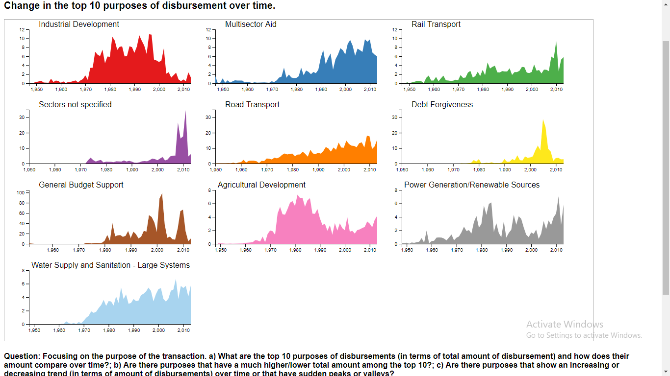 GitHub - rohanvartak1996/D3-visualization-Aiddata