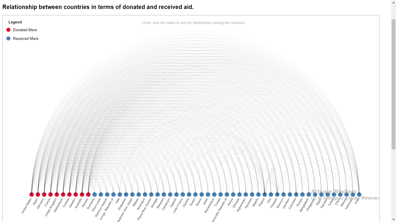GitHub - rohanvartak1996/D3-visualization-Aiddata