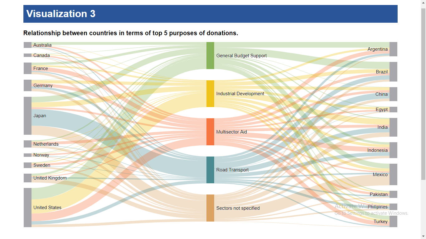 GitHub - rohanvartak1996/D3-visualization-Aiddata