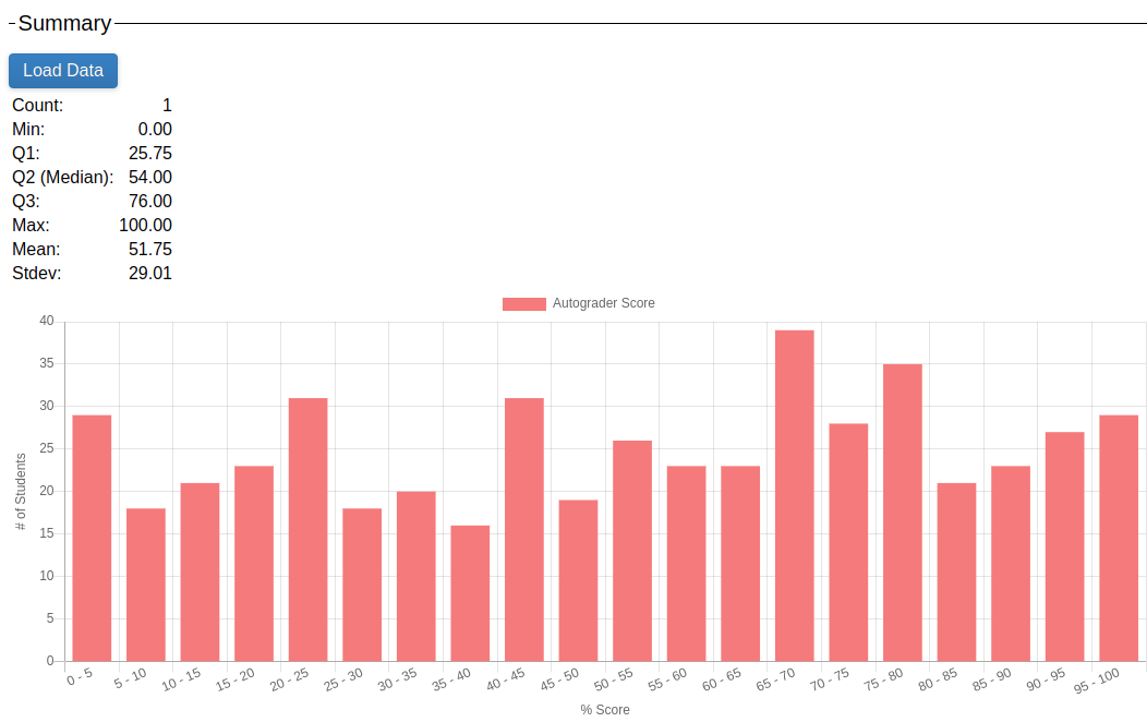 Add Course Andor Project Statistics Page · Issue 4 · Eecs Autograder · Github