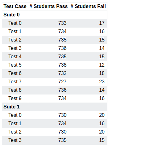 Add course and/or project statistics page · Issue #4 · eecs-autograder ...