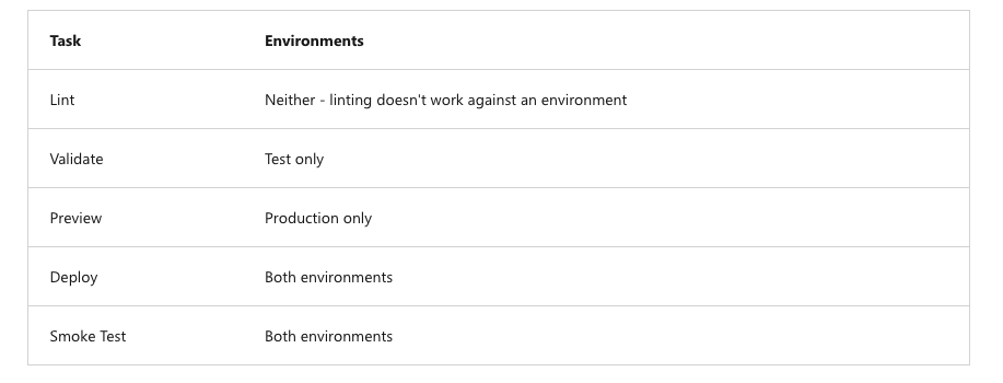GitHub - jawadaxd/mybicepsolution: End-to-end deployment scenario for Bicep solution