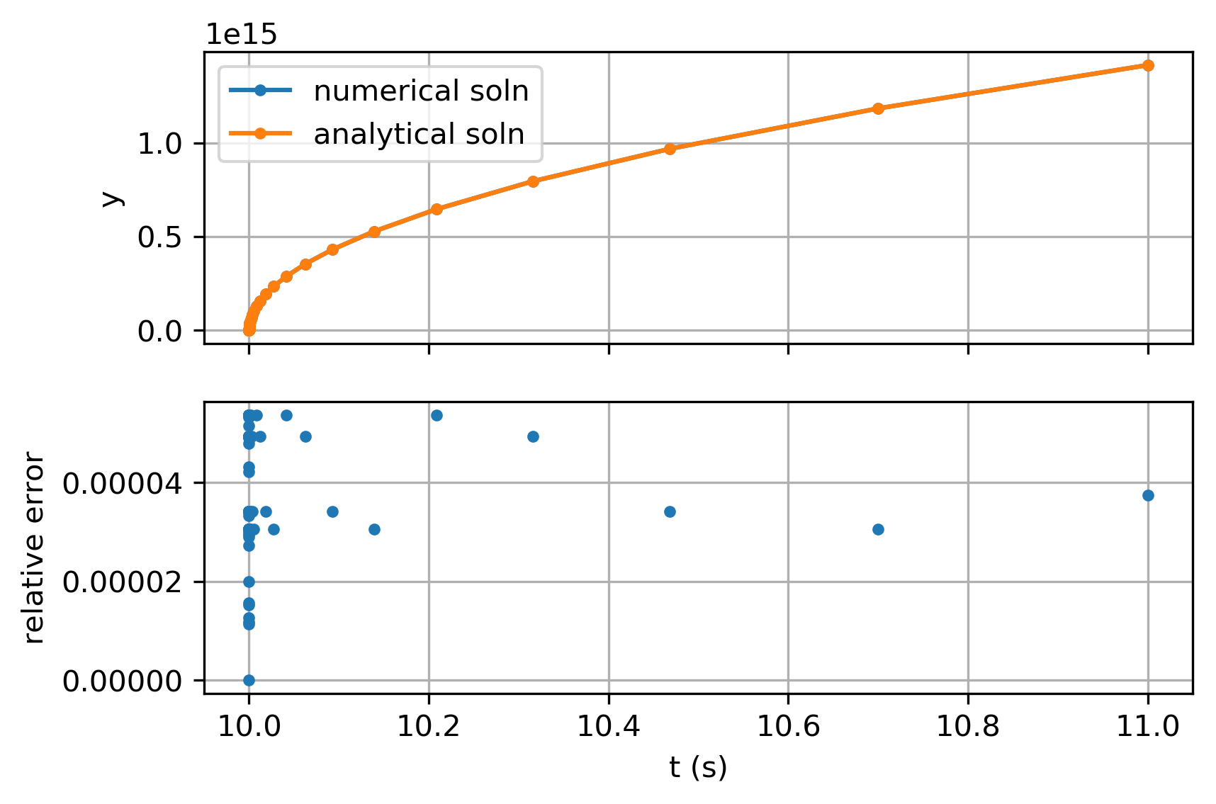solve_ivp fails to solve with non-zero initial time, large parameters, and methods other than ...