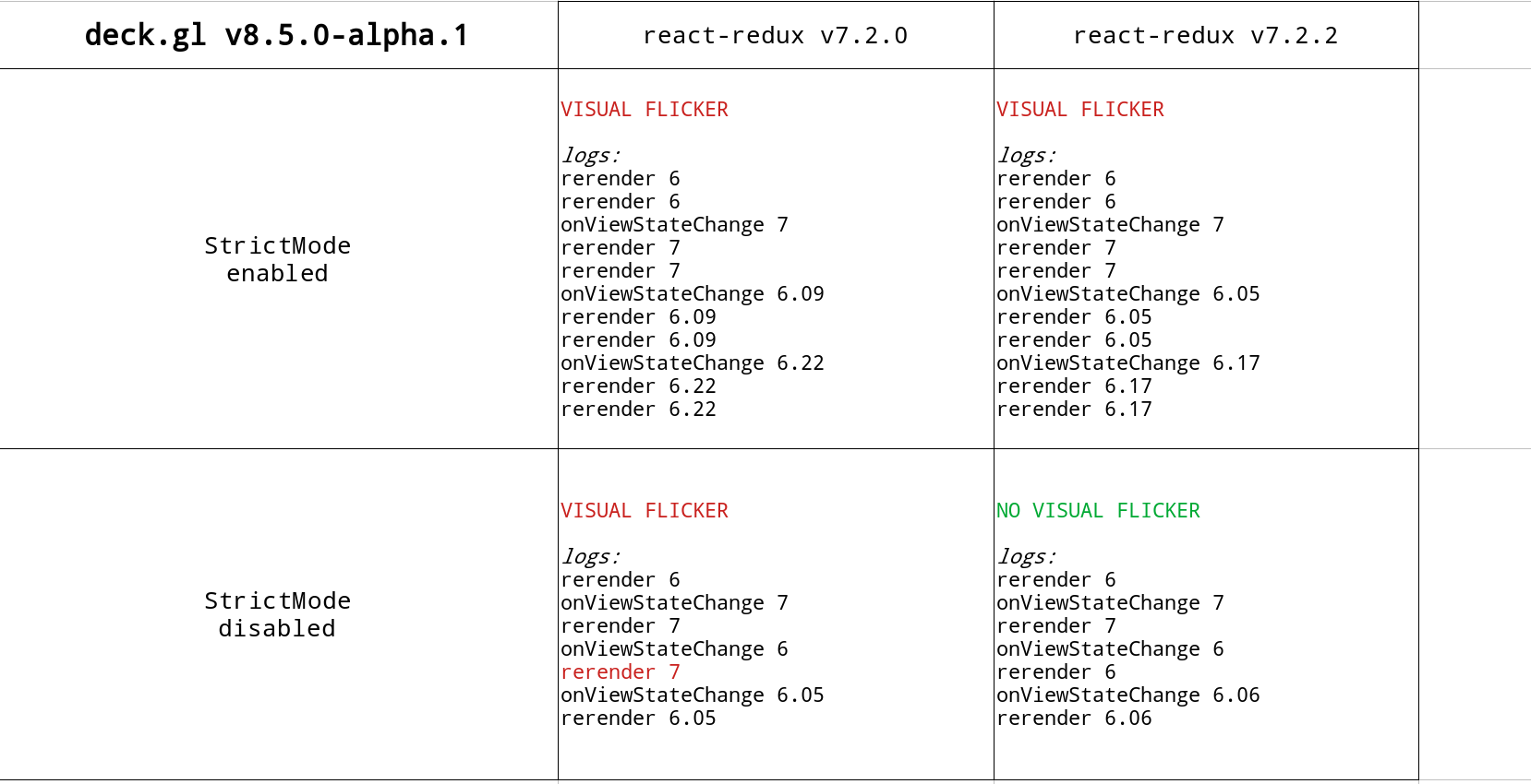Map flickers on transition when viewState is stored in Redux · Issue #4550 · visgl/deck.gl · GitHub