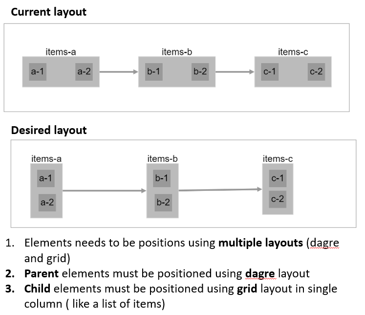 multiple layouts, different layout within compound nodes · Issue #2183 · cytoscape/cytoscape.js ...
