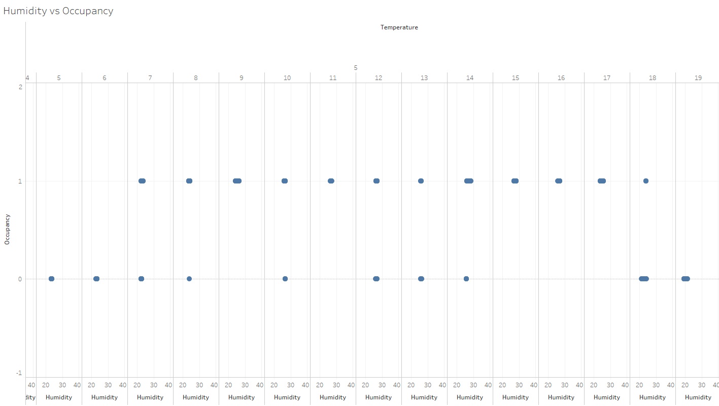 Github Shayanalibhattipredictingroomoccupancyusinglogisticregression In This Repository