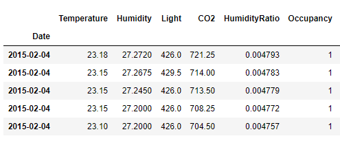 GitHub - shayanalibhatti/Predicting_room_occupancy_using_logistic ...