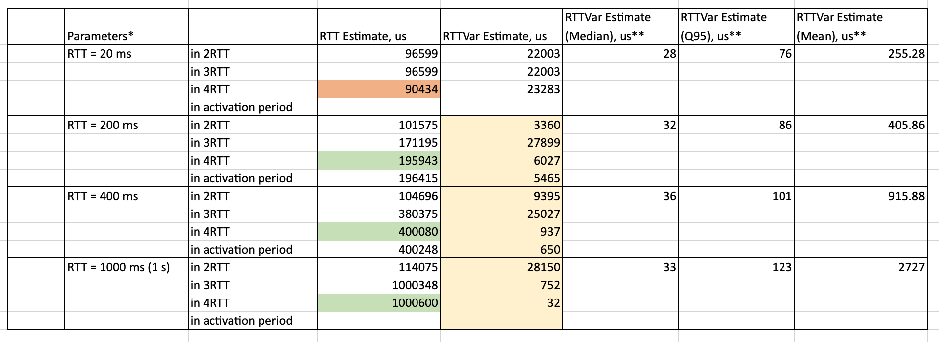 [FR] Change the constant initial value of RTT at the receiver side to ...