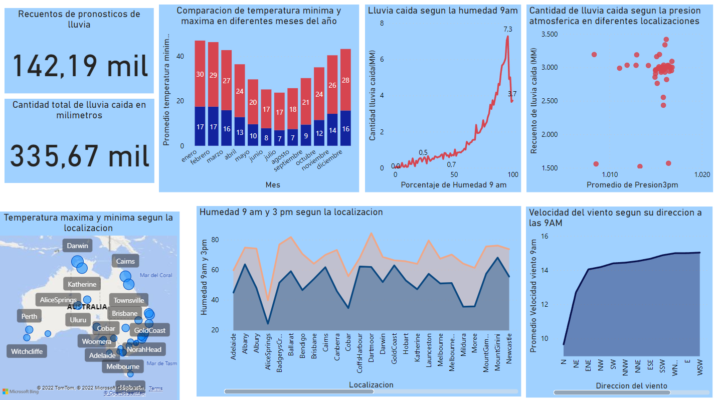 GitHub - PatoGuerrero96/Clima-Australia-data-science: Análisis de dataset del Clima en Australia ...