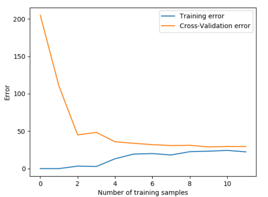 GitHub - KevinKronk/bias-variance