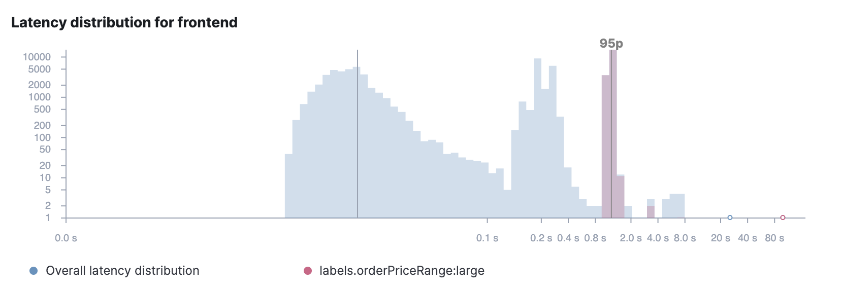 [APM] Latency correlations: Explore ways to present metrics for both overall and selected value ...