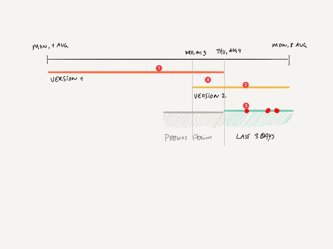 [APM] POC new feature to compare performance by service version on Transaction overview page ...