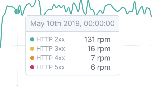 [APM] Transaction breakdown graph: Add stacked area time series graph · Issue #36441 · elastic ...