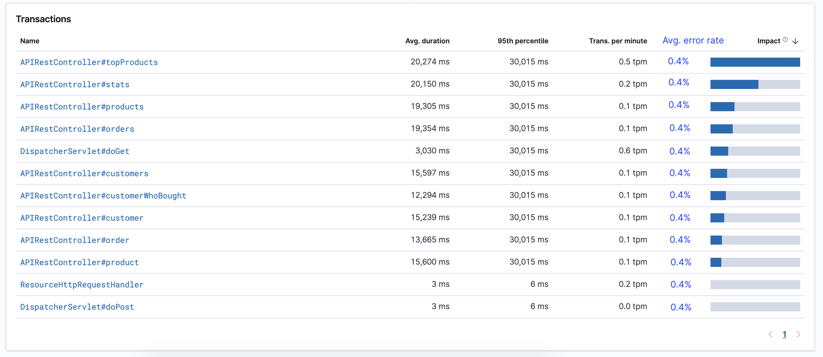 [APM] Transactions overview: Show error rate per transaction group ...