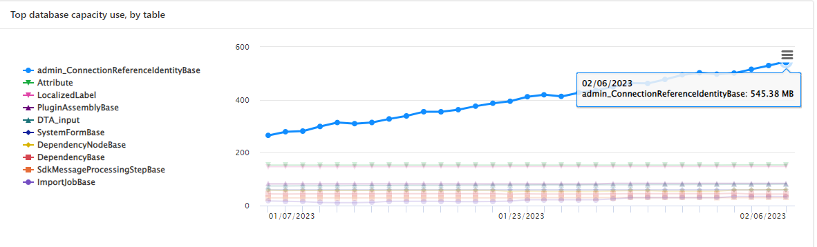 [CoE Starter Kit - QUESTION] Connection Reference Identity table growth · Issue #4749 ...