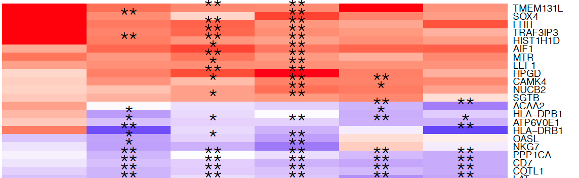 How can I label heatmap with significance stars stored in another ...