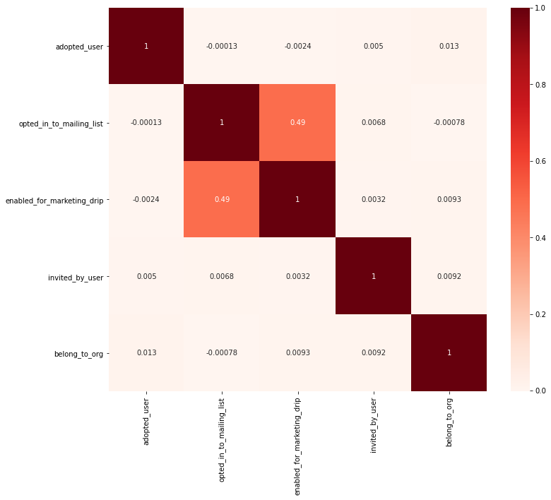 GitHub - PhilipTeri/Machine-Learning-Predicticting-User-Engagement