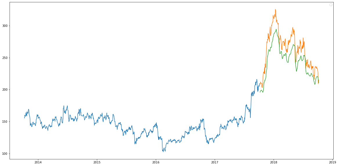 GitHub - muatif123/LSTMStockPricePrediction