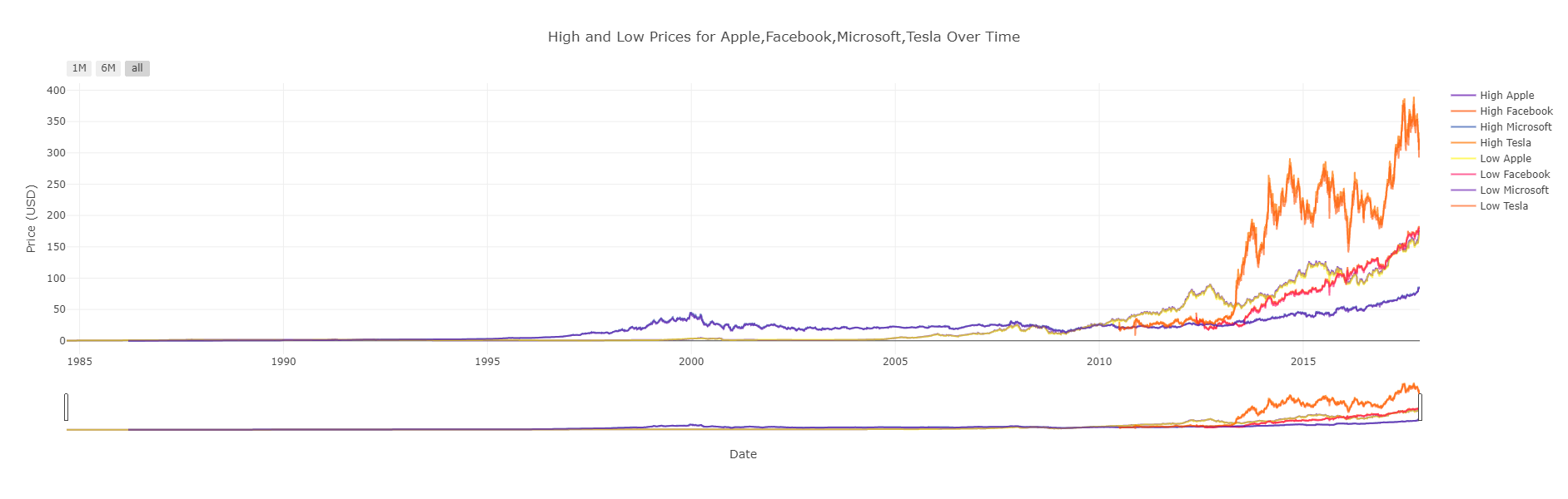GitHub - muatif123/LSTMStockPricePrediction