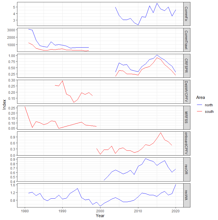 add all rec CPUE indices to the package · Issue #56 · pfmc-assessments/lingcod · GitHub