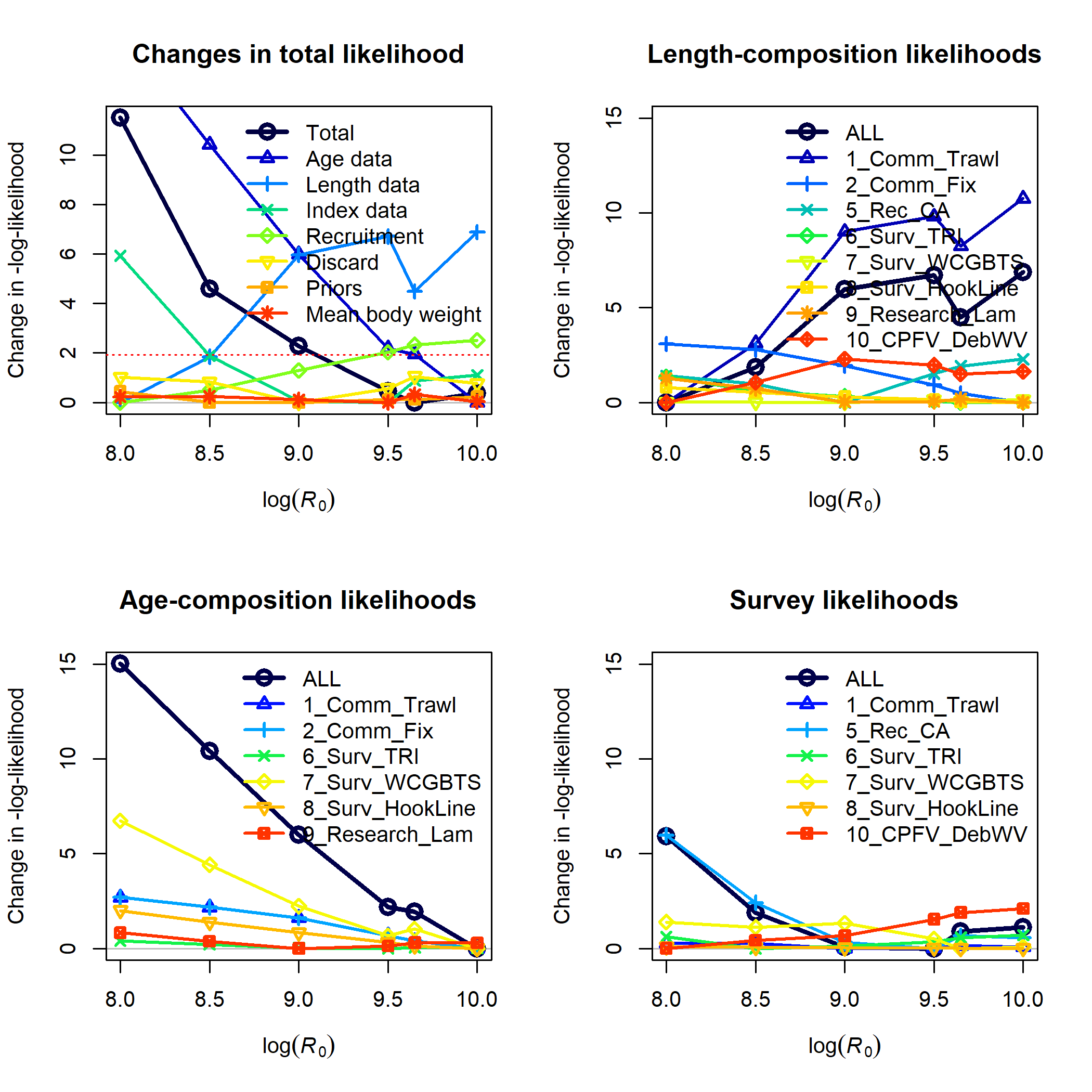 implement and document an initial set of changes to modeling assumptions · Issue #59 · pfmc ...