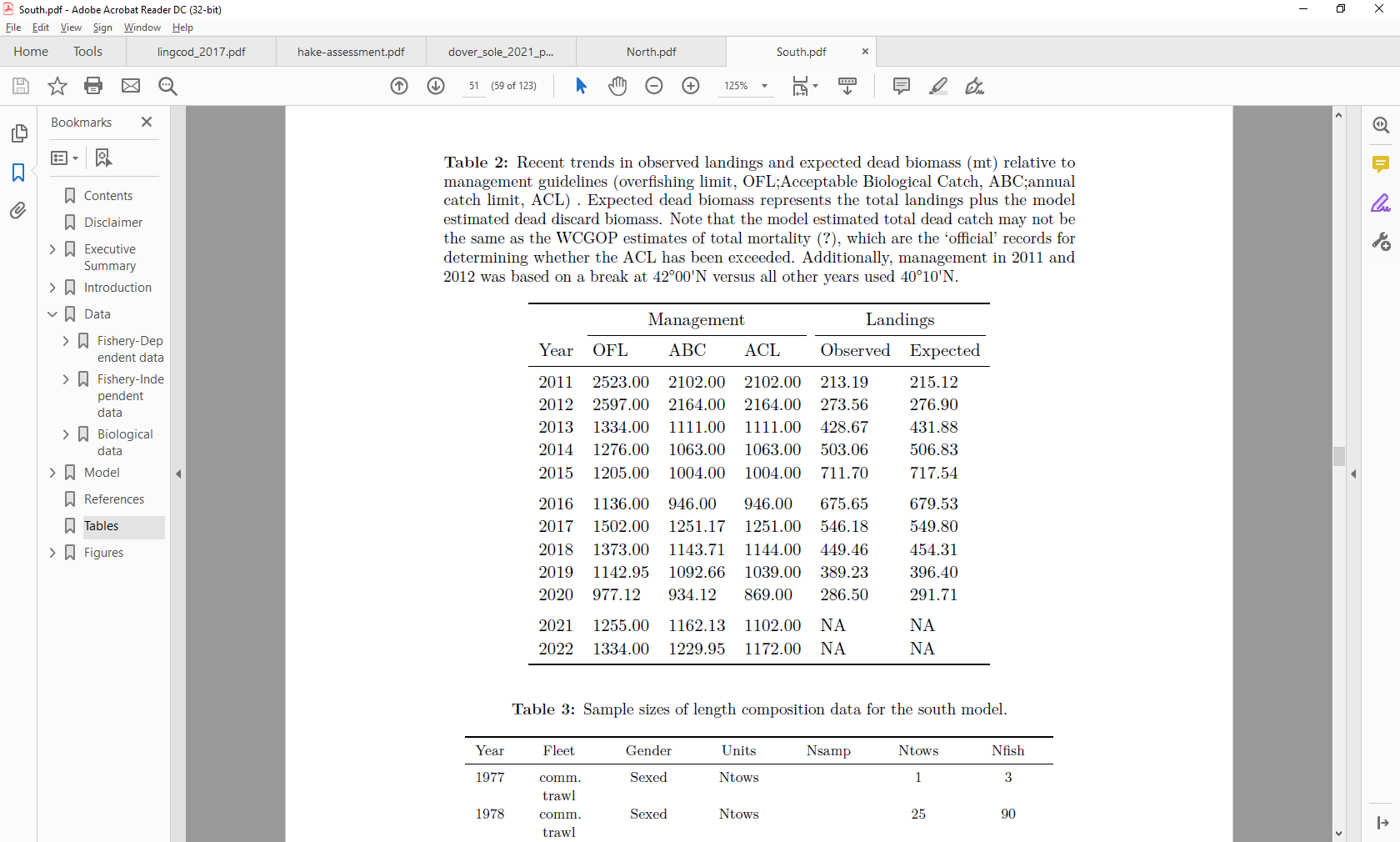 table of management · Issue #108 · pfmc-assessments/lingcod · GitHub