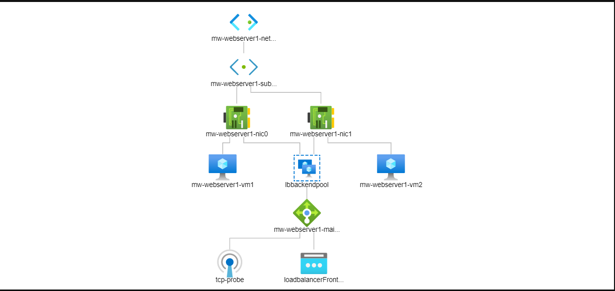 GitHub - miriamwanjo/Azure-Cloud-DevOps-Build-a-Webserver