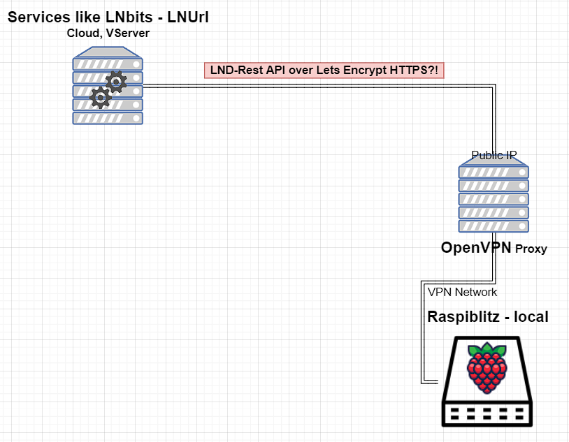LND Rest - Over HTTPs with Lets Encrypt · Issue #3069 · raspiblitz/raspiblitz · GitHub