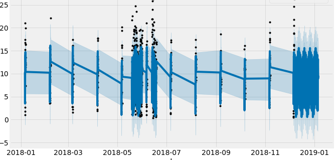 Can prophet deal with hourly data? · Issue #611 · facebook/prophet · GitHub