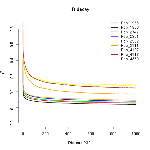 How to get the distance and r2 value where the LD decay? · Issue #15 · BGI-shenzhen/PopLDdecay ...