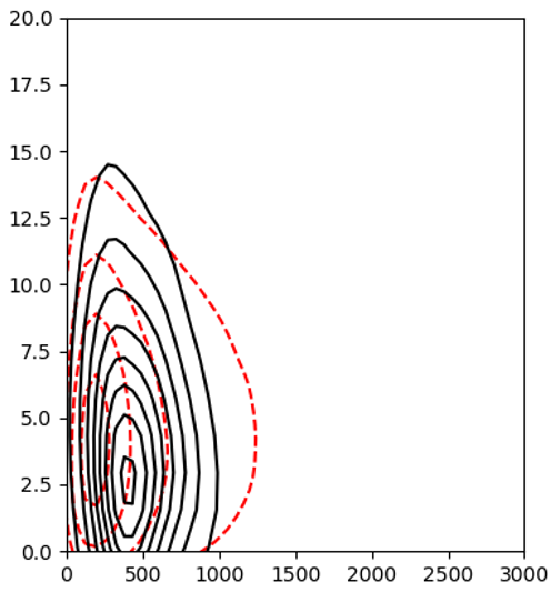 Incomplete contours when adding labels (kdeplot) · Issue #2119 · mwaskom/seaborn · GitHub