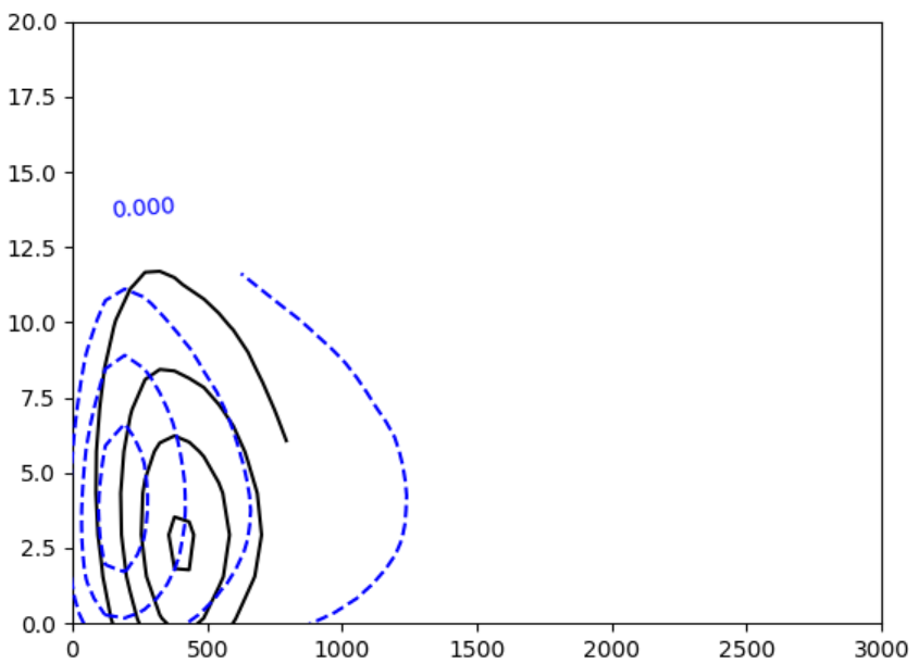 Incomplete Contours When Adding Labels Kdeplot · Issue 2119 · Mwaskomseaborn · Github