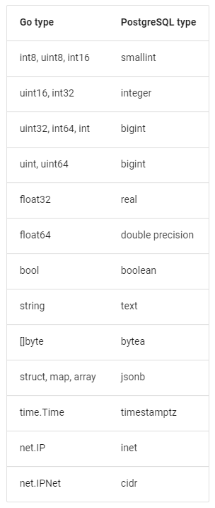 Type `i64` is used instead of `u64` · Issue #1068 · SeaQL/sea-orm · GitHub