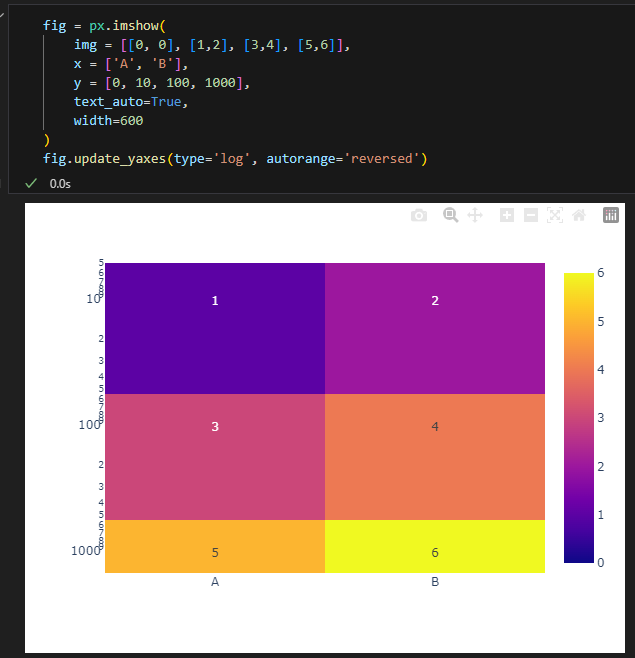 Bug Imshow Behaviour With Log Scale On Yaxis · Issue 4284 · Plotlyplotlypy · Github 3427
