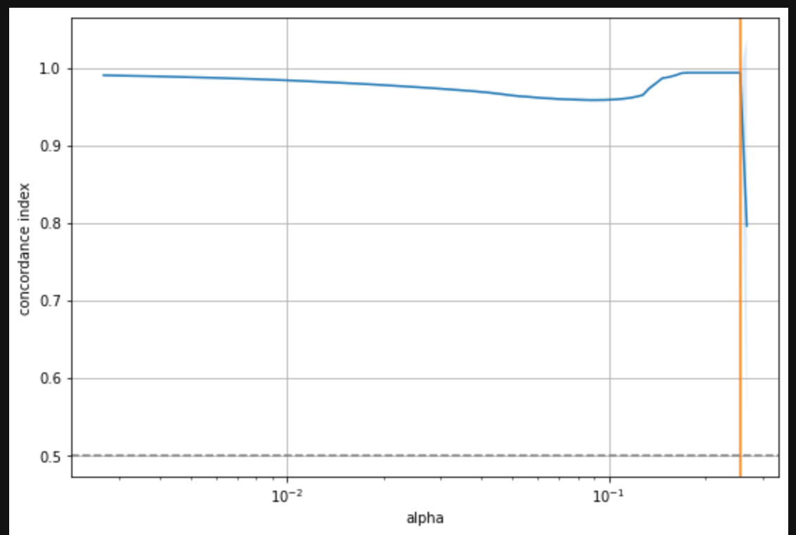 All features zeroed but one when using CoxNet · sebp scikit-survival · Discussion #264 · GitHub