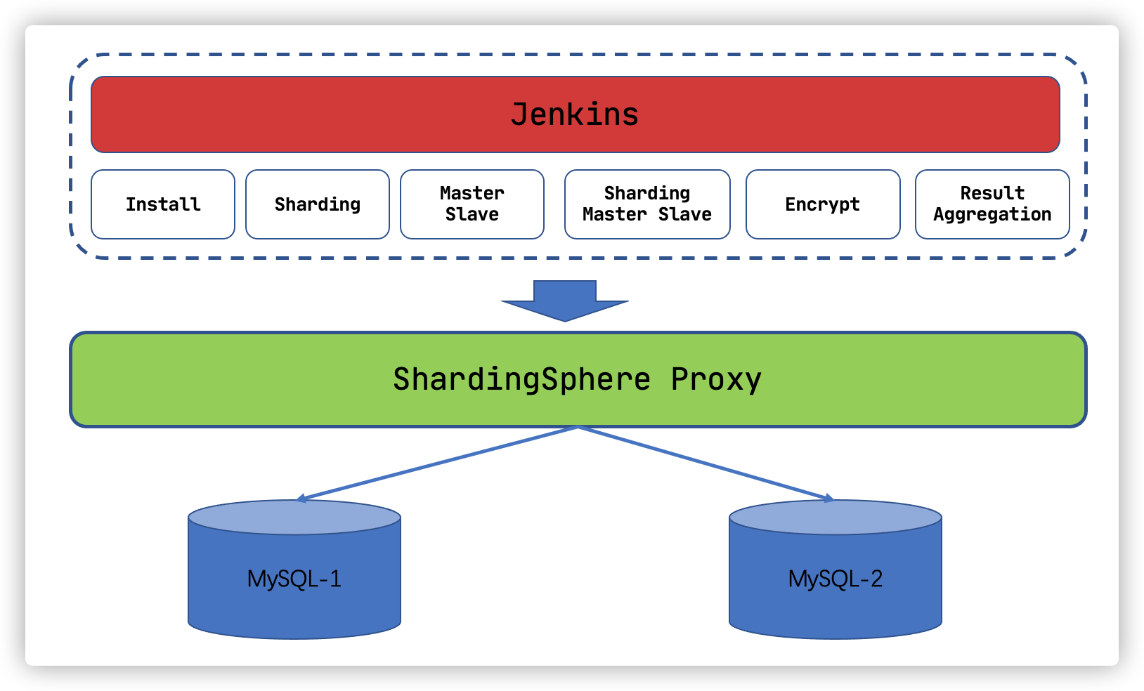 compelte the sysbench test document · Issue #10087 · apache ...
