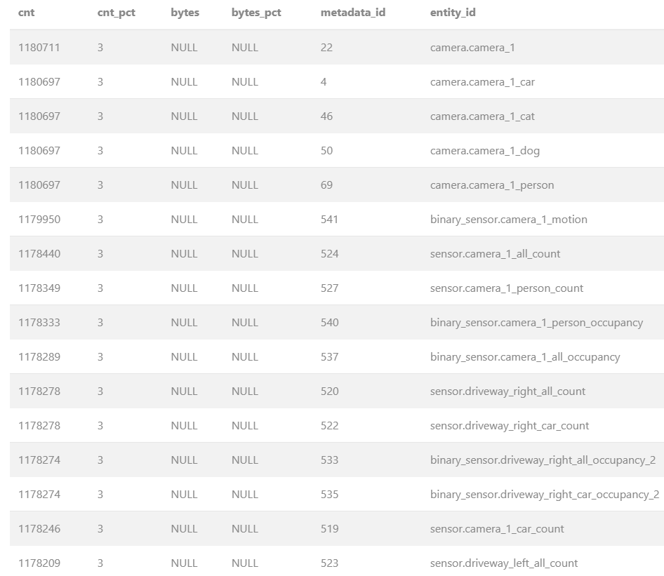 HomeAssistant database size balloons · Issue #457 · blakeblackshear/frigate-hass-integration ...