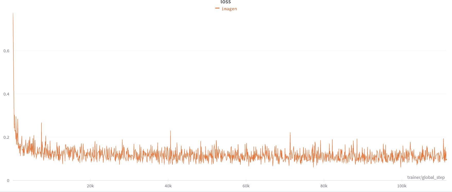 Generate images but got images with noises · Issue #187 · lucidrains/imagen-pytorch · GitHub