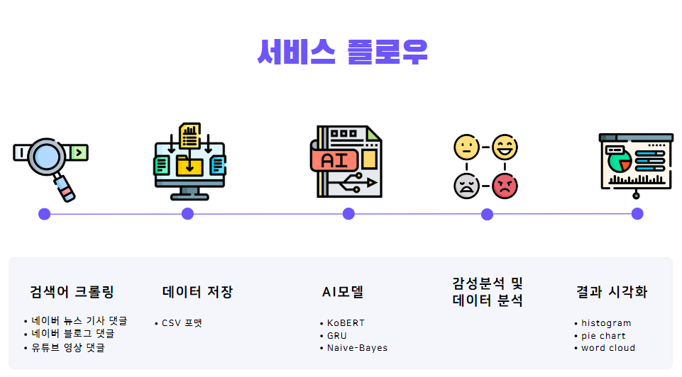 GitHub - sdm6410/bigProject: 제품 긍부정 리뷰 분석 서비스