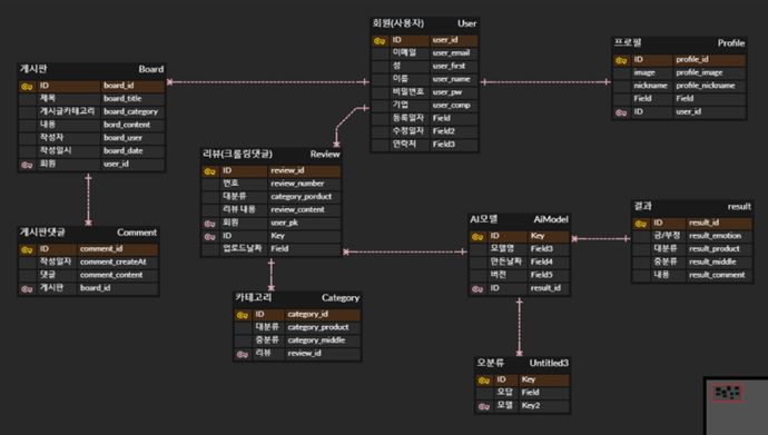 GitHub - sdm6410/bigProject: 제품 긍부정 리뷰 분석 서비스
